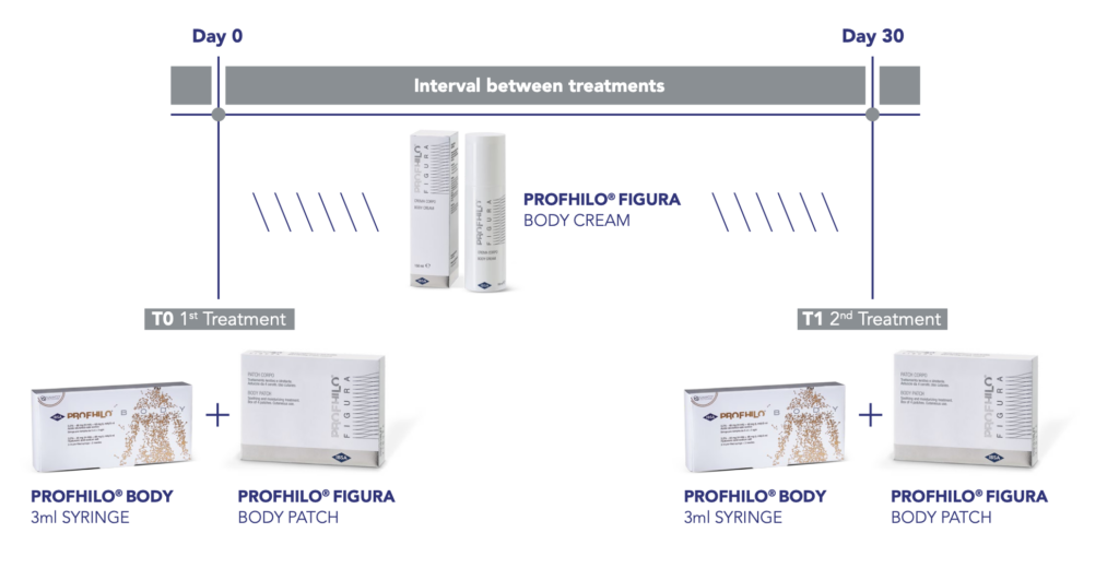 PROFHILO® Body kit | IBSA Derma