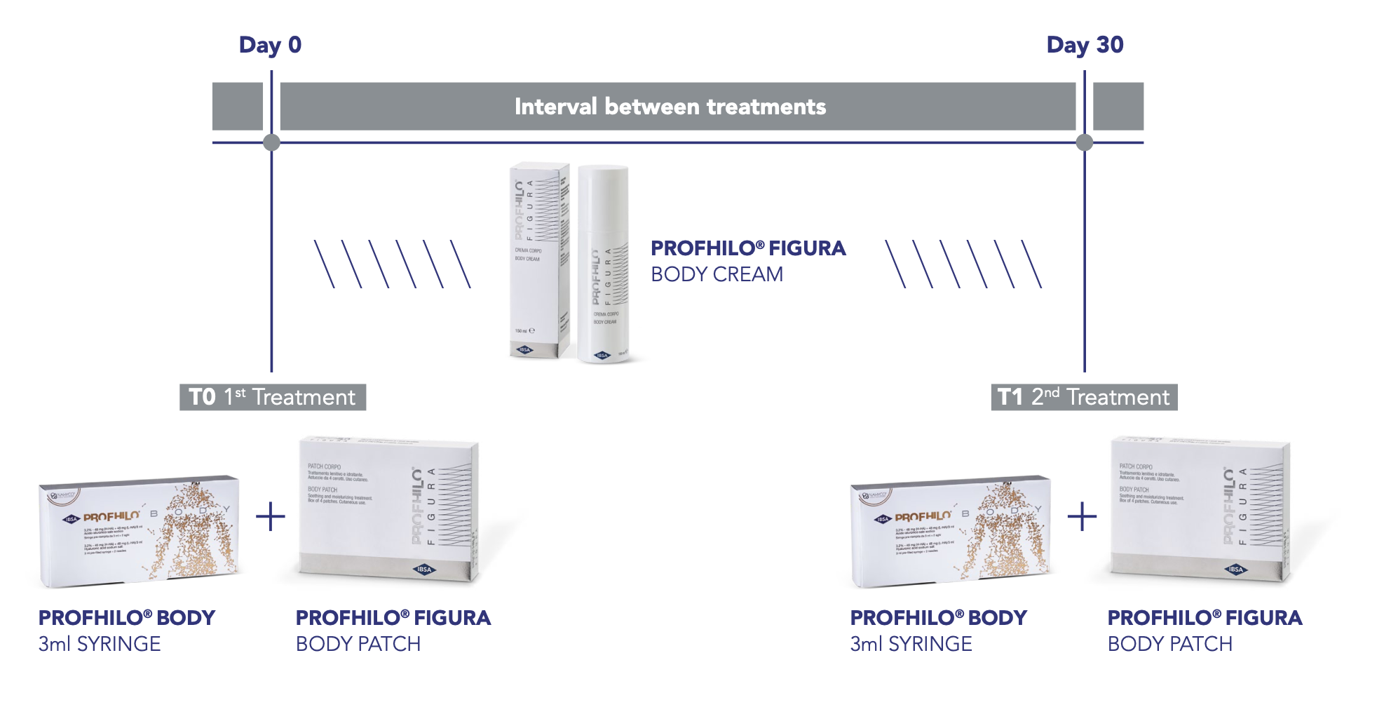 PROFHILO® Body kit | IBSA Derma
